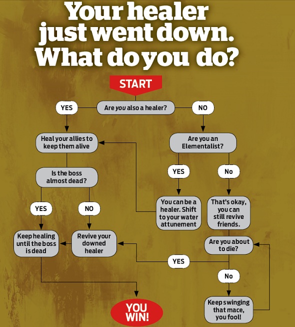 Beginner’s Guide: The MMO Trinity – Healer | The Fanatical Swordsman